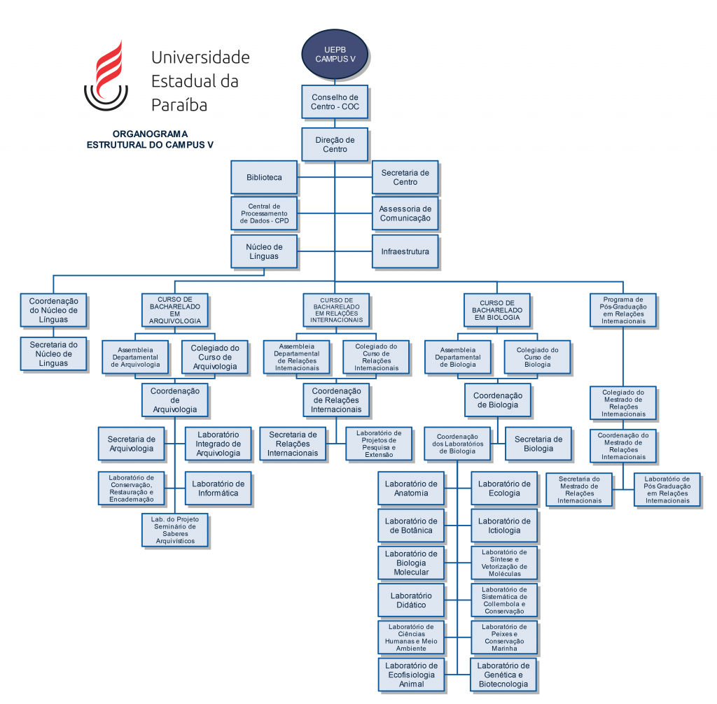 CCBSA: Organograma do CCBSA